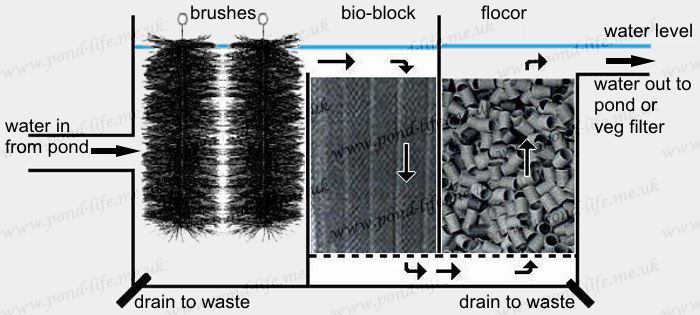 Ready Made Filters - ponds - Filtration - Pond Life