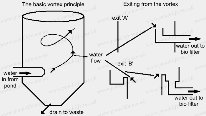 Mechanical Filtration - ponds - Filtration - Pond Life